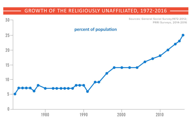 The Religiously Unaffiliated in America - Secular Coalition for America